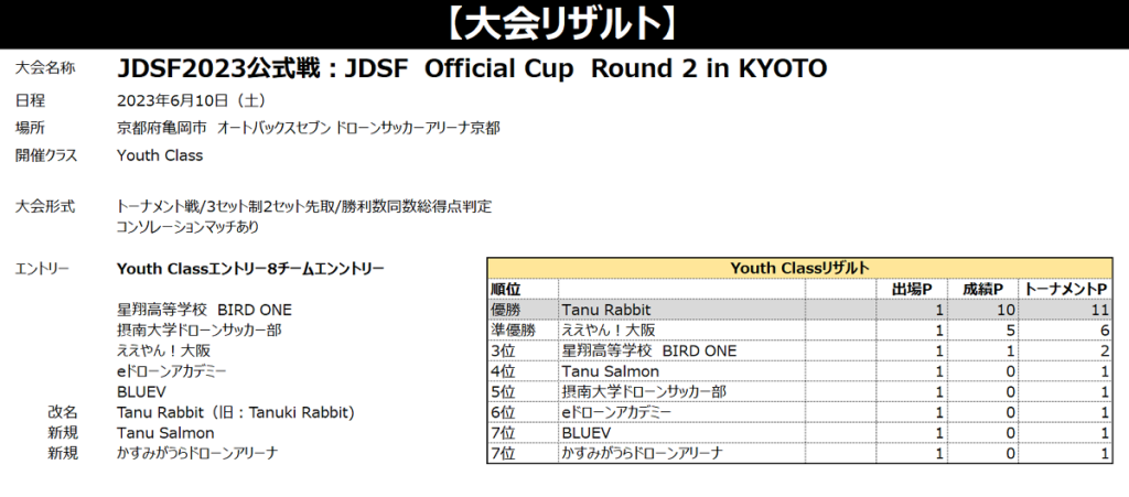 6月10日京都大会リザルト « 日本ドローンサッカー連盟