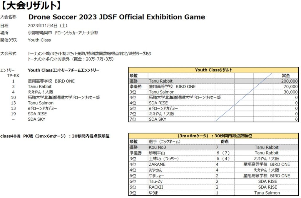 11月4日エキシビションゲーム（京都）リザルト « 日本ドローンサッカー連盟